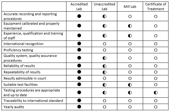 Why Use an Accredited Lab? - Applied Textiles